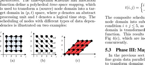 Predictor Node T A Data Dependencies B Affine Schedule C Download Scientific Diagram