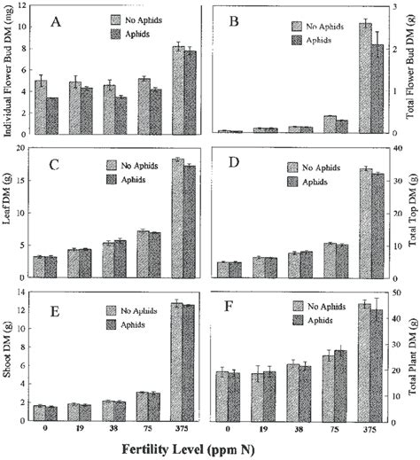 Effect Of Aphids And Fertility On A Individual Fl Ower Bud Dry Mass