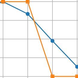 Sine And Square Input Signals Used For Benchmark Note That The Sine Download Scientific
