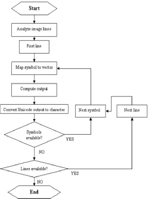 Figure 1 From Optical Character Recognition Using Template Matching And Back Propagation