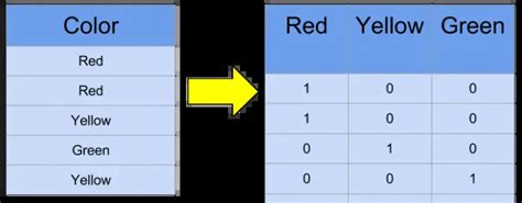 Categorical Data Encoding With Sklearn Labelencoder And Onehotencoder Mlk Machine Learning