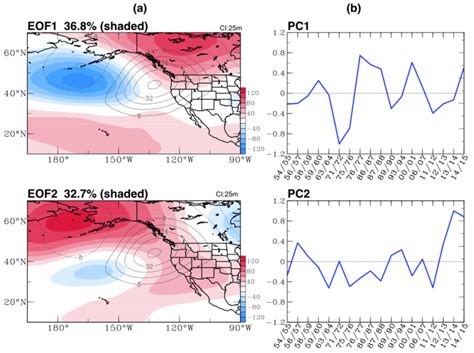A The First Two Leading Eofs Shaded Of Winter Season Nov Mar Z Download Scientific