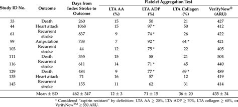 Platelet Aggregation Test Results Among Post Stroke Patients With Download Scientific Diagram