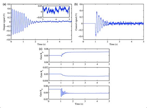 Experimental Control Results Using The Proposed Adaptive Pid Like