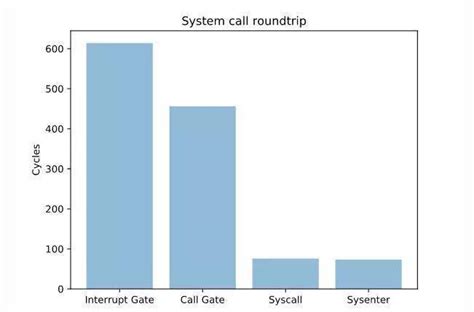 实现系统调用的几种方法 知乎
