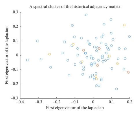 The Sequential Analysis Predictive P Values In The Subnetwork Of