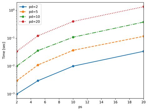 Wall Clock Times For Running Q2xp Up To P S P D 20 Maximum
