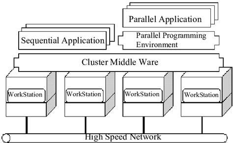 Clustering System Architecture Developed By Using Parallel Programming