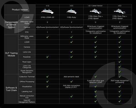 Evaluate The Performance Of Your Lidars And Multi Sensor Systems Robosense Safer World