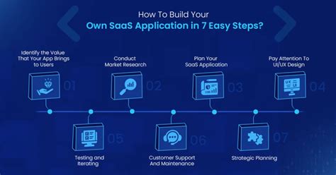 Develop SaaS Application How To Build SaaS App Fast
