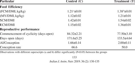 Effect Of Supplementation Of Diet With Yeast On Feed Efficiency And Download Scientific Diagram
