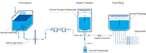 Final Aseptic Filtration And Filling
