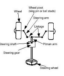 Difference Between Power Steering And Manual Steering Power Steering
