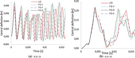 Nonlinear Dynamic Responses Of Fg Cnt Spherical Cap With Surface Bonded Download Scientific