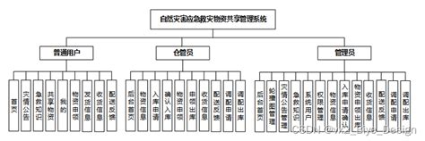 Springbootmysql自然灾害应急救灾物资共享管理系统 计算机毕业设计源码68701数据库实训自然灾害管理系统 Csdn博客