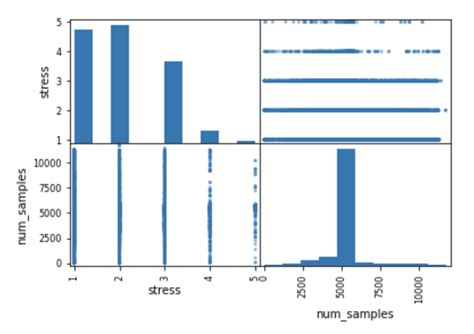 Relation Between Some Of The Features With The Stress For Imbalanced Data Download Scientific