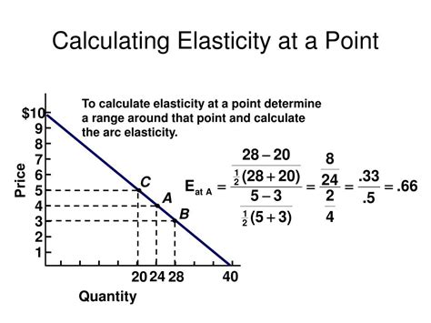 PPT The Elasticity Of Demand PowerPoint Presentation Free Download ID