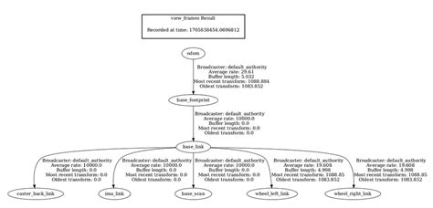 Unit 3 Map Is Not Published Ros2 Navigation Humble The Construct