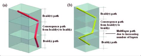 Braider Yarn Path On Edge Of The Three Dimensional 3d Representative Download Scientific