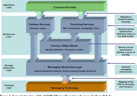 Figure 1 From Implementation Of Ccsds Mission Operations Services At The German Space Operations