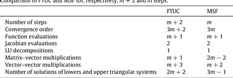 Table 4 From Higher Order Multi Step Jarratt Like Method For Solving Systems Of Nonlinear