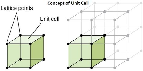 Unit Cell Semesters In