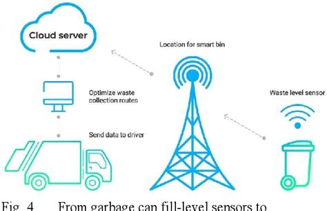 Figure 4 From Urban Data Management Using Cloud Computing And Iot Semantic Scholar