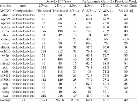 3 Dimensional Multilevel Fpga Detailed Performance Evaluation Download Table