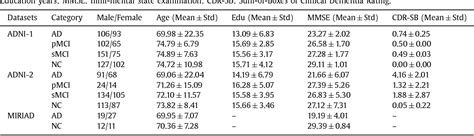 Table 1 From Landmark‐based Deep Multi‐instance Learning For Brain