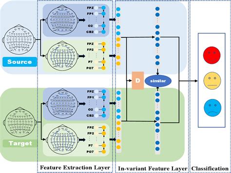 Figure 1 From Hvfm An Emotion Classification Model Based On Horizontal And Vertical Flow Domain