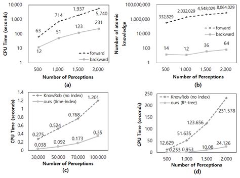 comparison of spatio temporal context queries three comparison of download scientific diagram