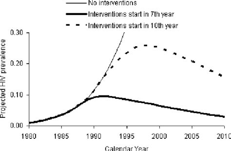 Figure 2 From An Hivaids Model With Variable Force Of Infection And