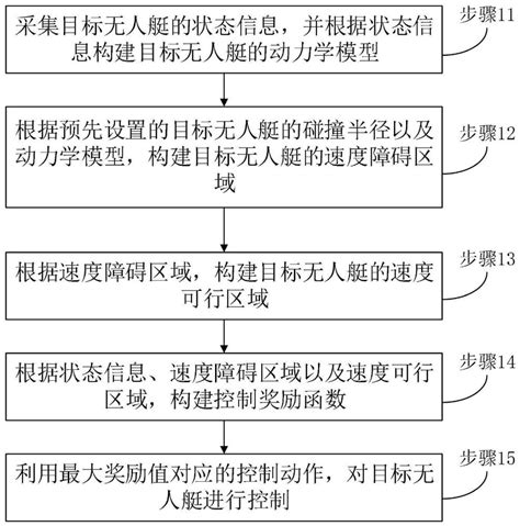 一种无人艇避碰控制方法装置终端设备及介质