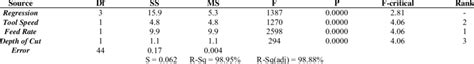 Regression Analysis For Surface Roughness In Tangential Turn Milling Method Download Table