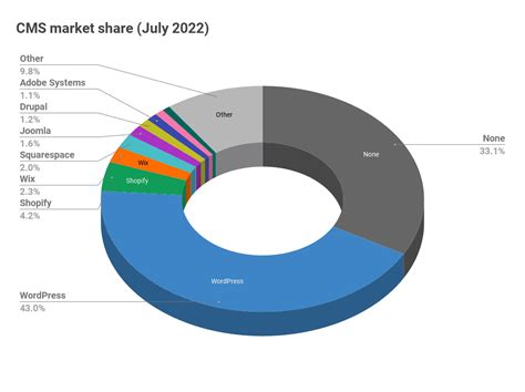 Cms Market Share Analysis July 2022 • Joost Blog