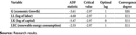 Stationary Test Of The Model Variables Using The ADF Test Download Table