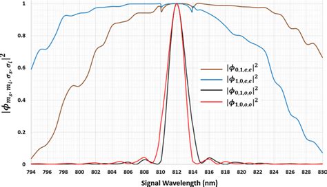 Dependence Of The Normalized Output Spectra Of Four Download Scientific Diagram