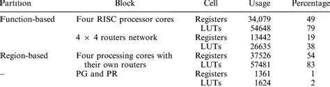 resource usage of noc elements download table