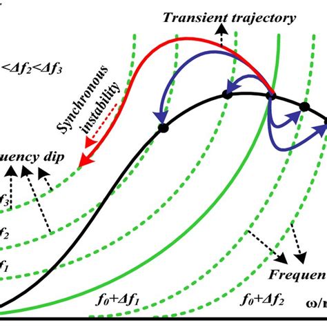 Transient Response Of Dfig During The Perturbation Download
