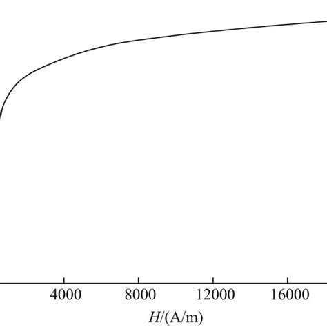 Magnetization Curve Of The Widely Applied Pure Iron Material Download Scientific Diagram