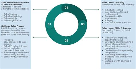 Impact Sales Plan Innovo