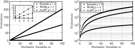 Figure 1 From Sensitivity Enhanced Generalized Polynomial Chaos For