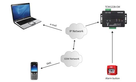 Remote IO Module For Envinromental Monitoing And Control