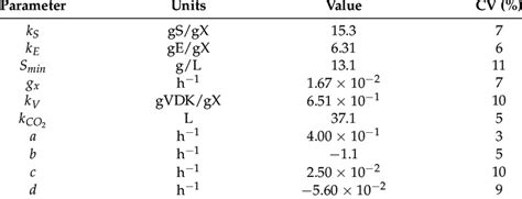 Parameter Estimate Values And Coefficients Of Variation Cv For The Download Scientific