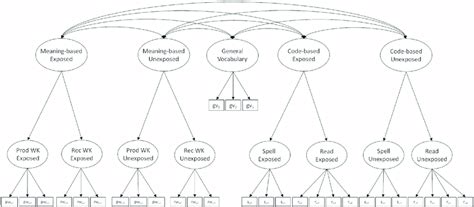 Measurement Model Showing First Order And Second Order Latent