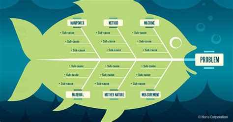 Flow Chart Vs Fishbone Diagram Fishbone Help Diagrams Homewo