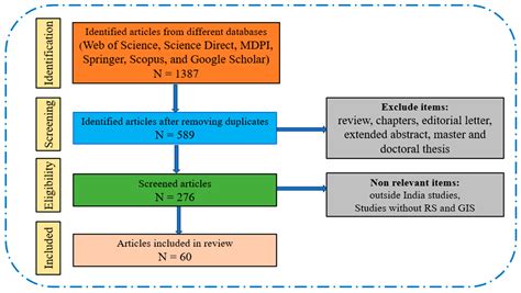 Geospatial Technology For Sustainable Agricultural Water Management In India—a Systematic Review
