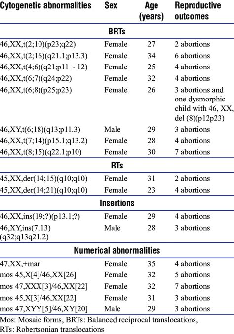 Gender And Age Wise Distribution Of Cytogenetic Aberrations In Patients Download Scientific