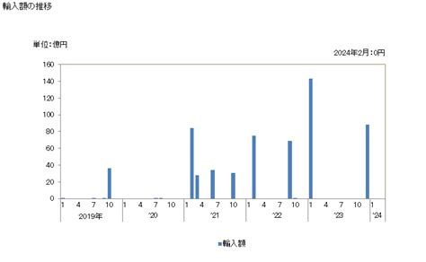 グラフで見る 日本の赤道ギニアからの輸入 輸入額の推移 月次ベース 【出所】財務省 貿易統計