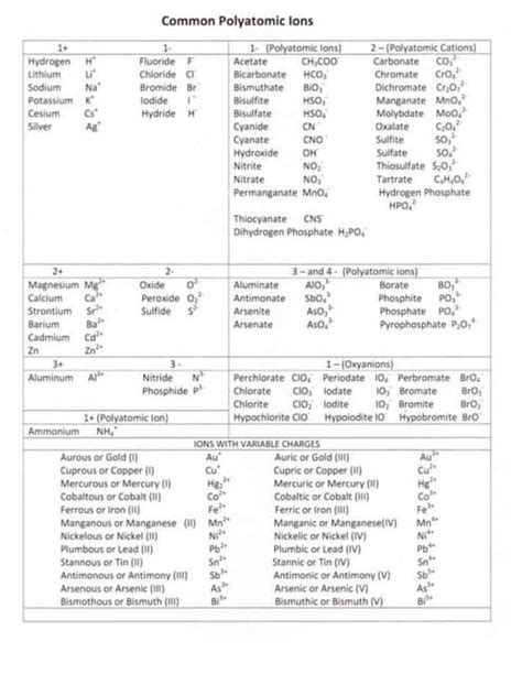 Polyatomic Ions Chart